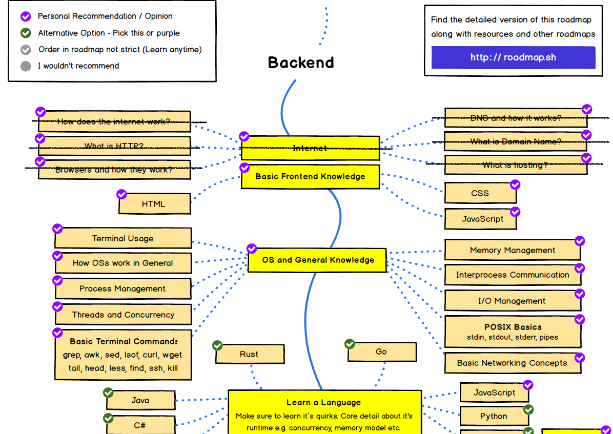 El Camino Del Backend Developer ¿front End La Sombra De Dijkstra
