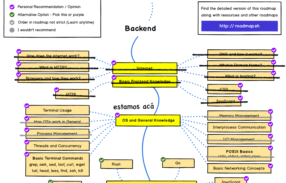 El Camino Del Backend Developer: Procesos | La Sombra de Dijkstra