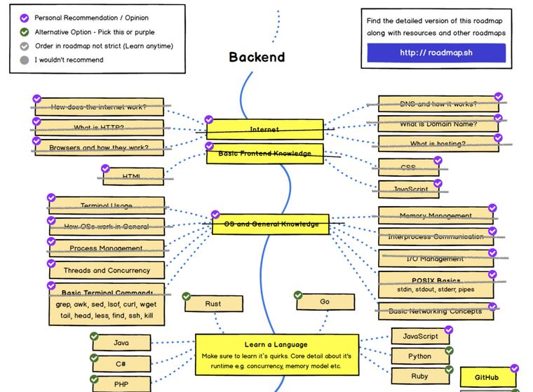El Camino Del Backend Developer: Lenguajes Formales | La Sombra de Dijkstra