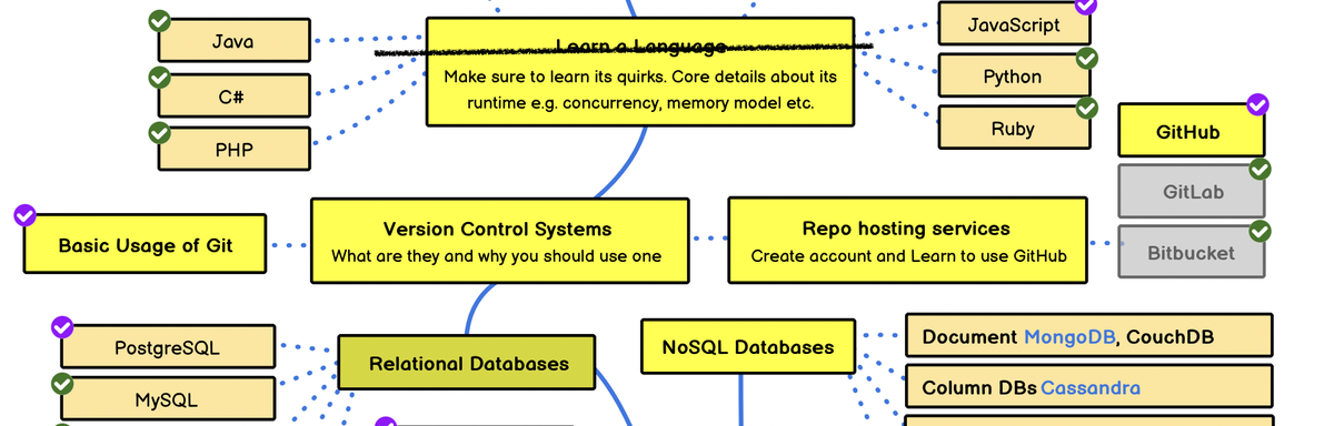 El Camino del Backend Developer: Control de Versiones | La Sombra de ...