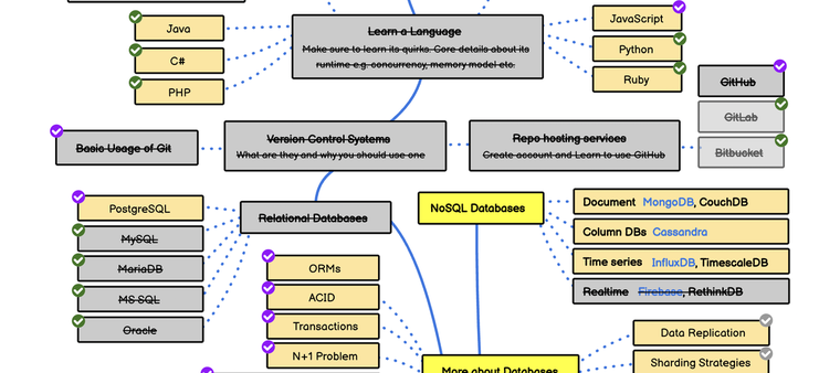 El Camino Del Backend Developer: Bases De Datos | La Sombra de Dijkstra